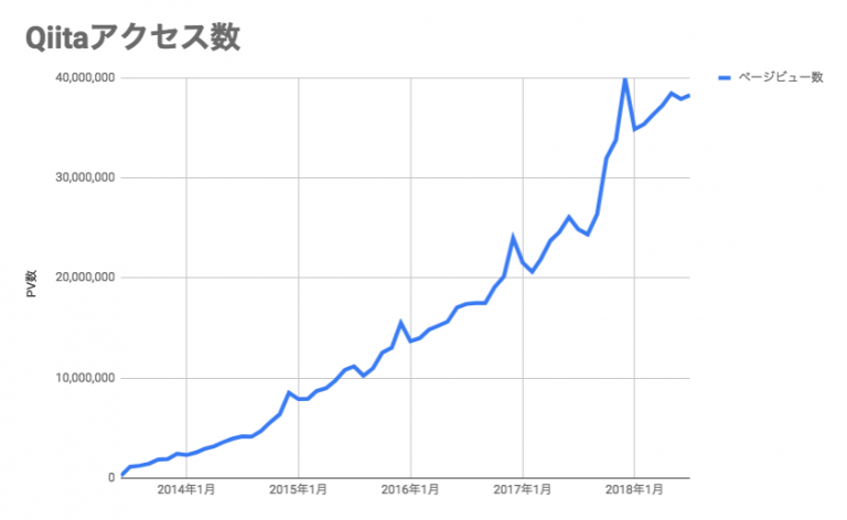 【Qiita広告について】#2 Qiitaのユーザー属性と活用事例 - Qiita Zine