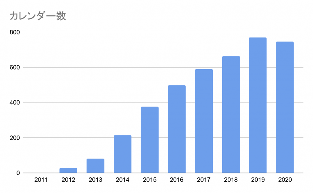Qiita Advent Calendar 10年を振り返って - Qiita Zine