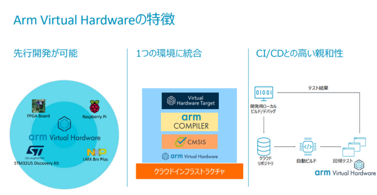 ハードウェア無しの組み込み開発が可能に。IoT・ML開発を爆速化する仮想環境「Arm Virtual Hardware」の実態に迫る - Qiita Zine